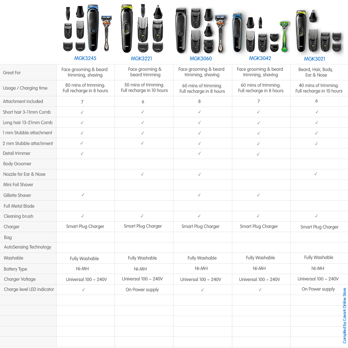 Comparing various Braun MGK Multi Grooming series models – Cavarii ...