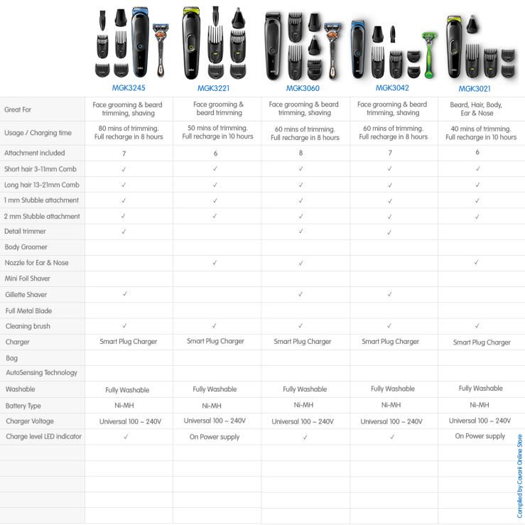 Comparing various Braun MGK Multi Grooming series models – Cavarii ...